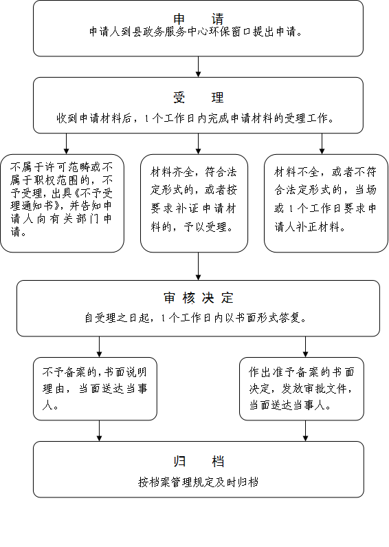 舒城县环保局夜间午间建筑施工连续作业报告备案流程 舒城县人民政府